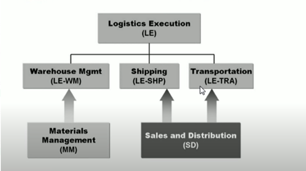 Warehouse Management and Storages. – Add to cart