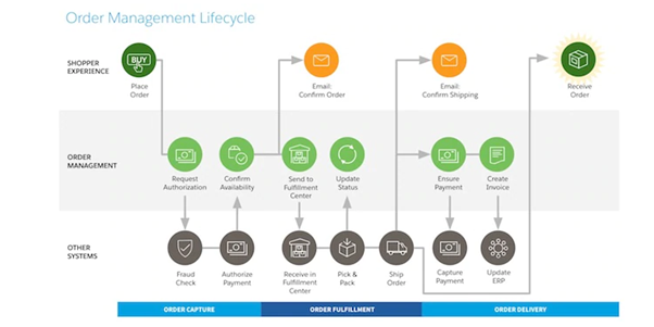 Order Management System – Add to cart
